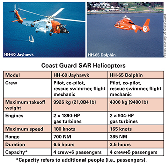 SAR Explained – Blue Water Sailing